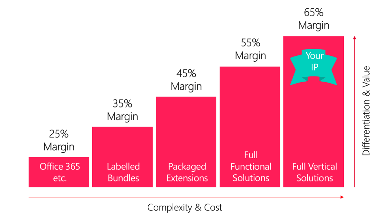 Microsoft Partner Insights - The IP Staircase