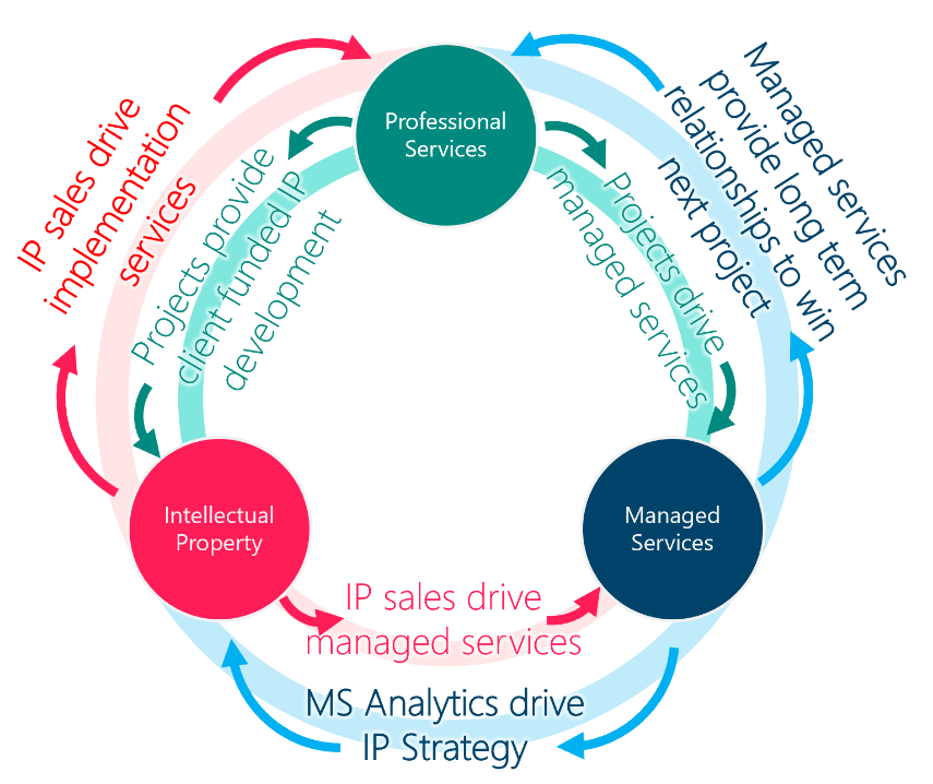 Microsoft Partner Insights - The IP Staircase